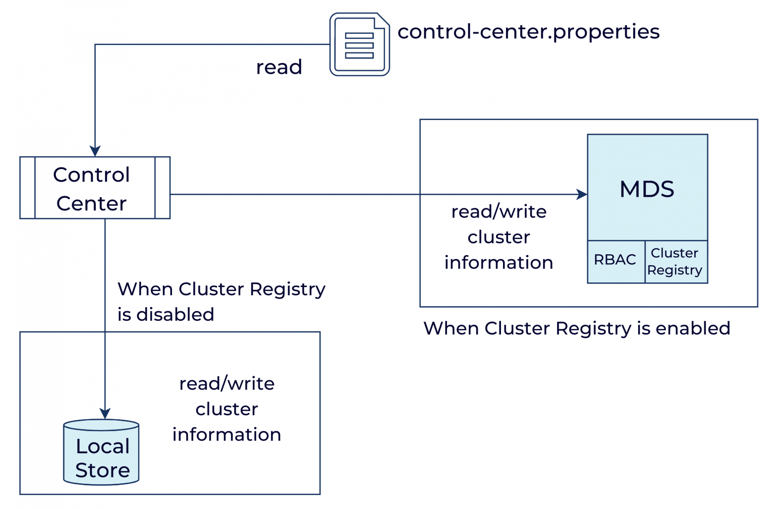 Integrate Confluent Control Center with Cluster Registry for the ...