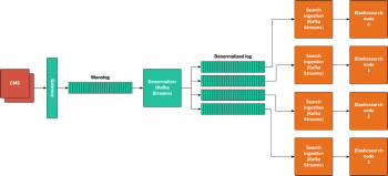 Publishing with Apache Kafka at The New York Times | Confluent