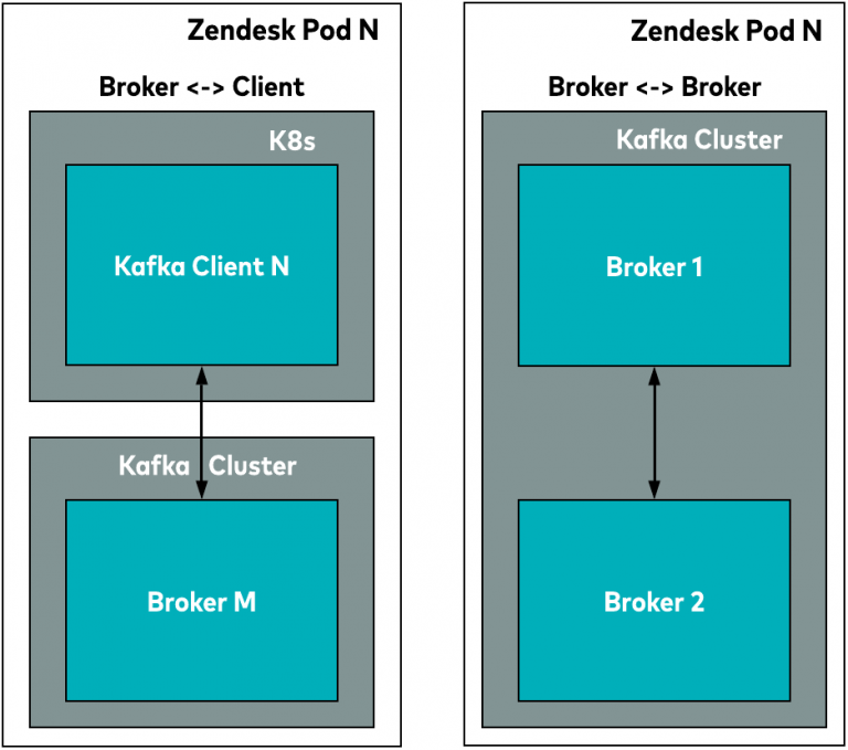 How Zendesk Secures Kafka with Self-Hosted mTLS Authentication System