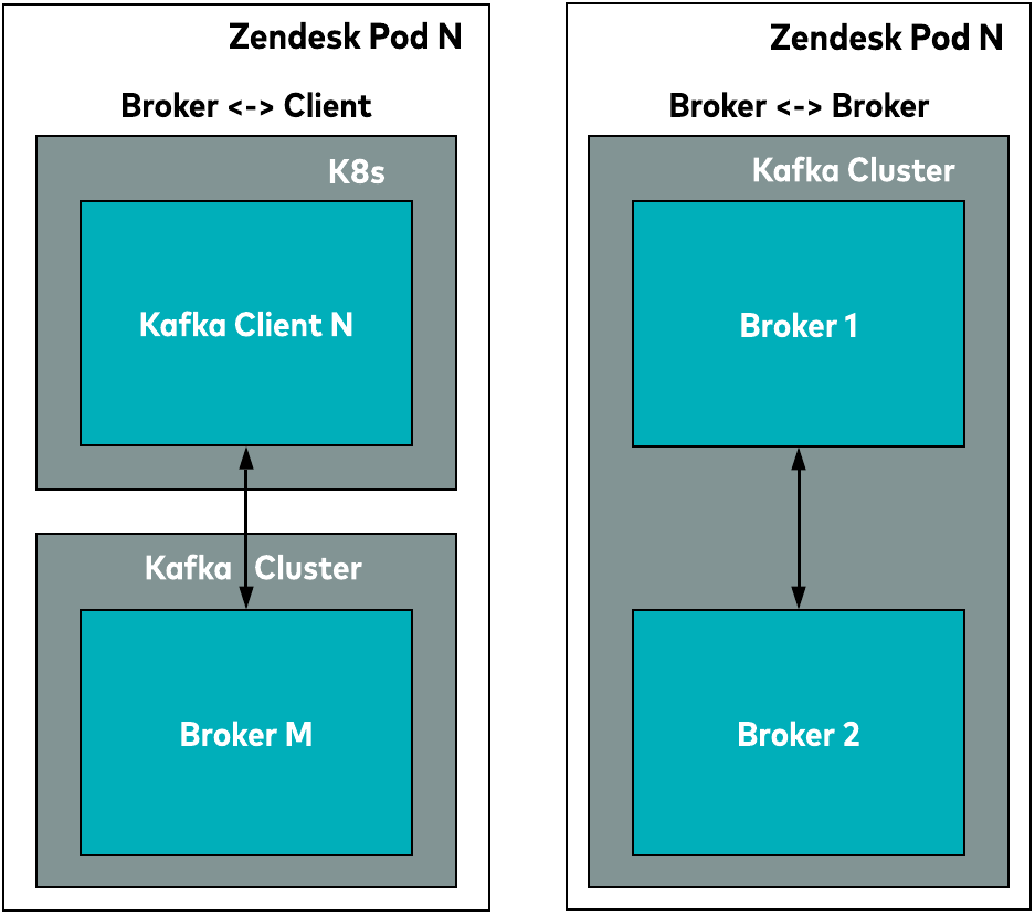 How Zendesk Secures Kafka With Self Hosted Mtls Authentication System Es
