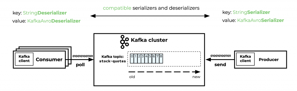Spring Kafka Beyond The Basics How To Handle Failed Kafka Consumers