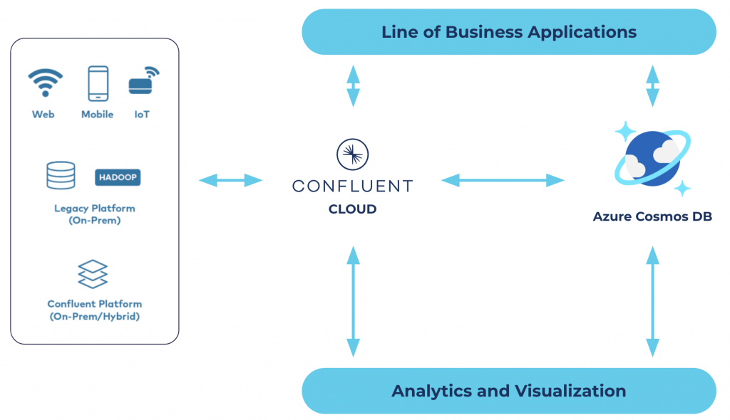 Announcing Confluent’s Azure Cosmos DB Connector