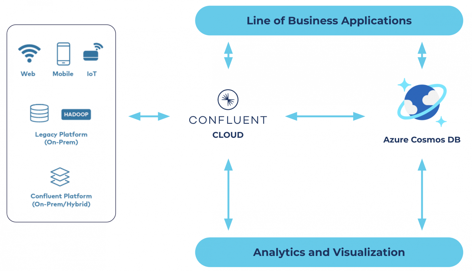 Announcing Confluent’s Azure Cosmos DB Connector