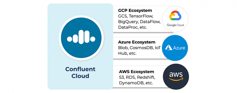 Build a Cloud ETL Pipeline - Multi-Cloud Integration with Confluent Cloud