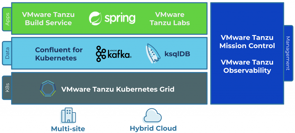 Confluent and VMware Tanzu Deliver a Cloud Data in Motion Platform