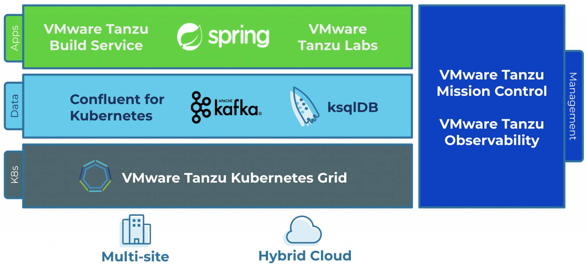 Confluent and VMware Tanzu Deliver a Cloud Data in Motion Platform