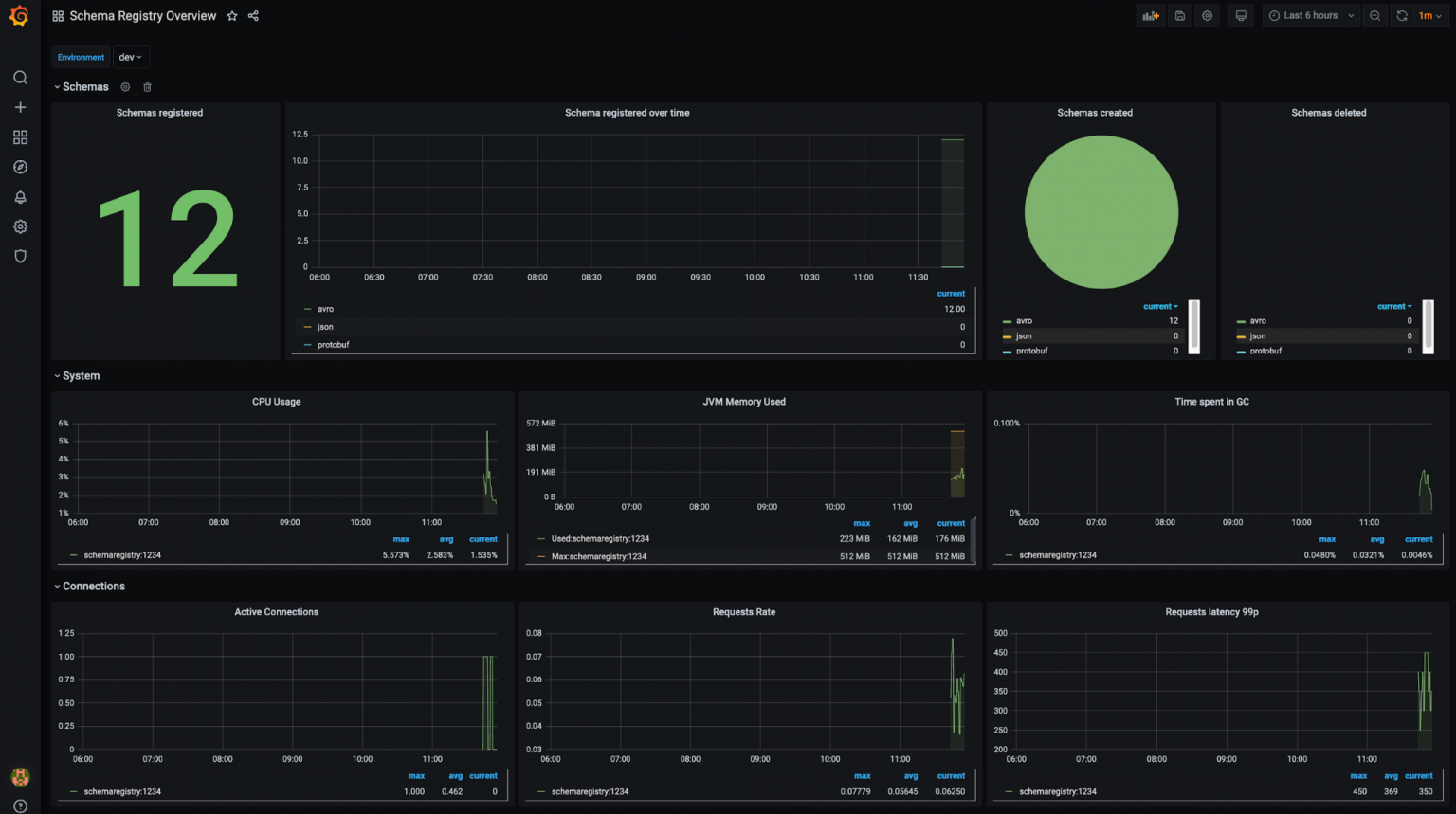 Monitor Apache Kafka Clusters With Prometheus Grafana And Confluent
