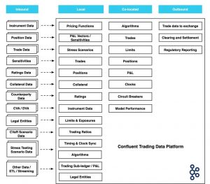 Digital Transformation in Financial Services Using Confluent