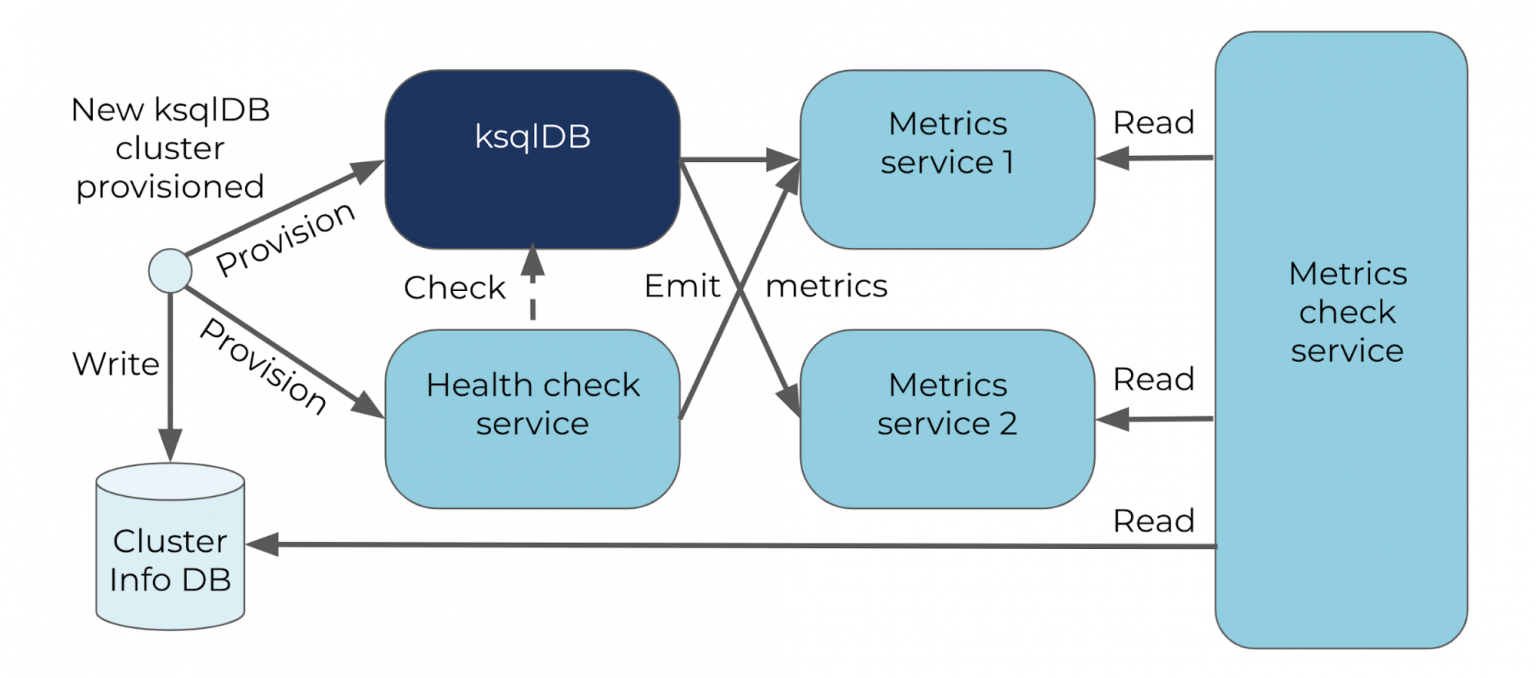Monitoring & Metrics for Confluent Cloud ksqlDB - Stream Processing Service