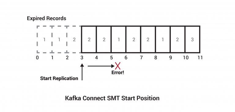 Transferring Avro Data Across Schema Registries with Kafka Connect