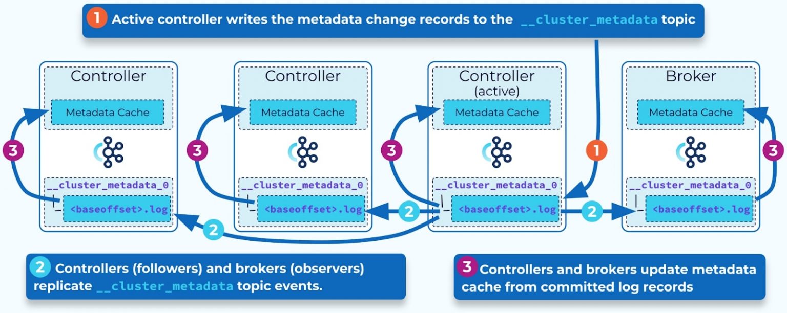 Getting Started with the KRaft Protocol | Confluent What is KRaft, and how to get started