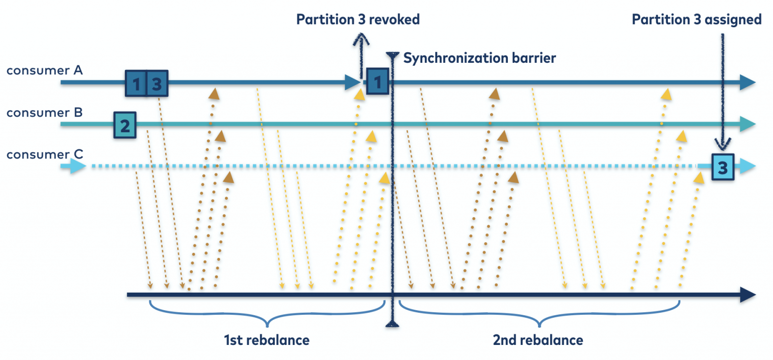 Cooperative Rebalancing in the Kafka Consumer, Streams & ksqlDB