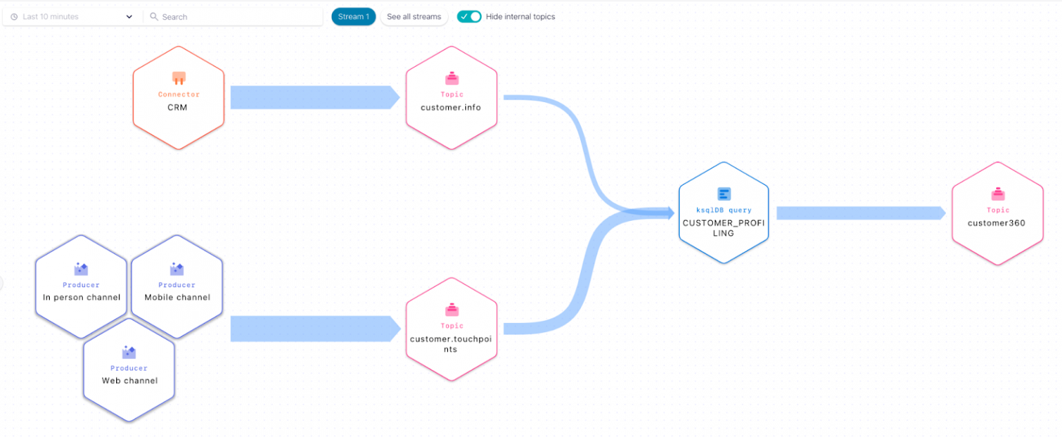 How to Visualize Your Apache Kafka Data the Easy Way with Stream Lineage | Confluent