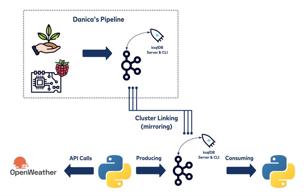 Data Enrichment in Existing Data Pipelines Using Confluent Cloud | Confluent Data Enrichment for ...