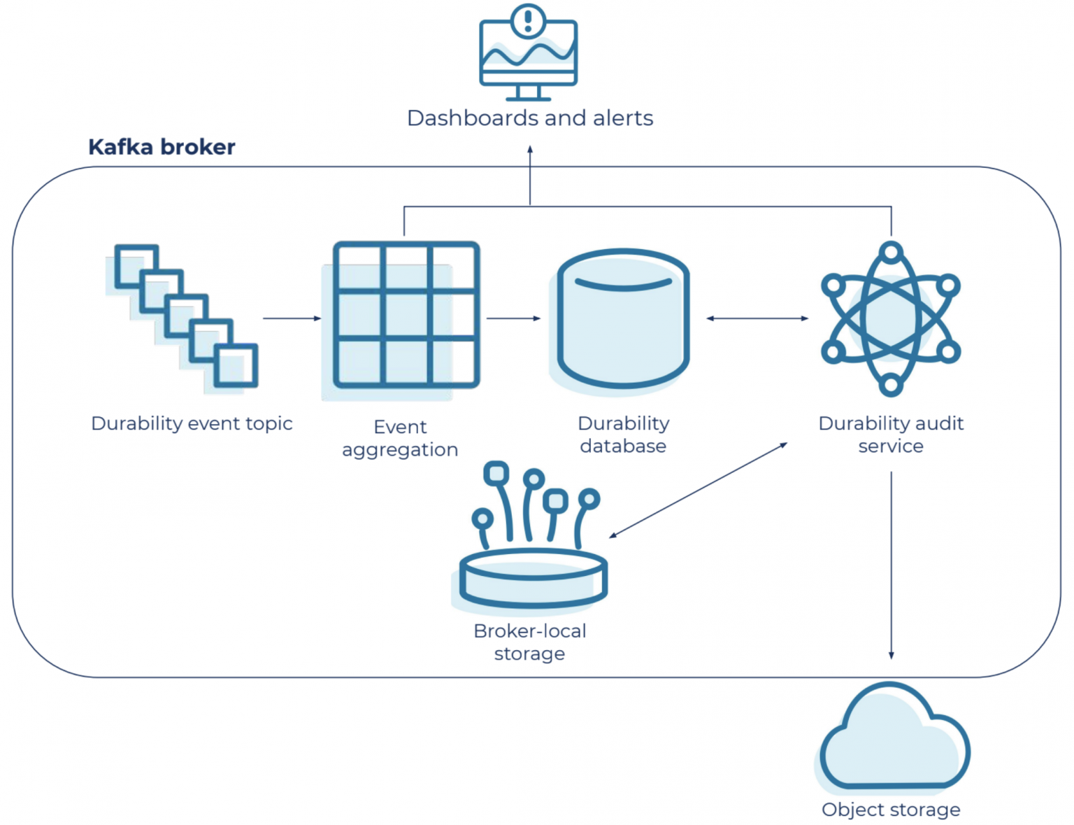 How Confluent Ensures Data Integrity For 8 Trillion Kafka Messages Per Day