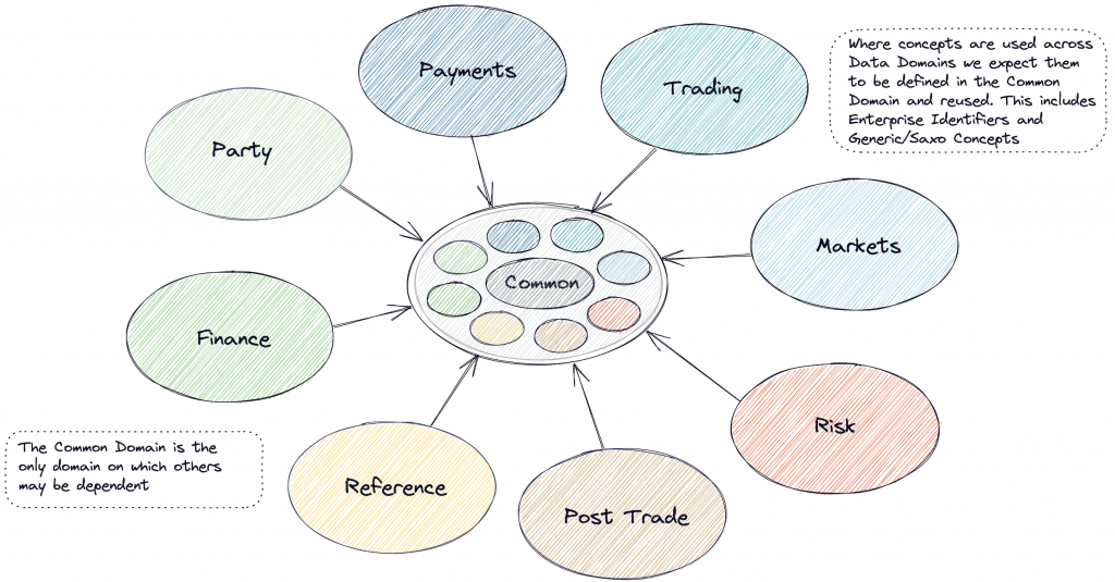 Best Practices for Distributed Domain-Driven Architecture on the Data Mesh