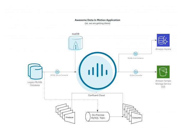 Database Streaming with Confluent and Amazon Aurora