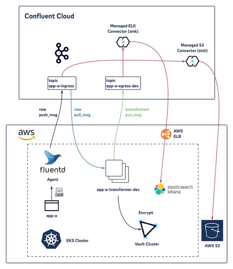 Securing Your Logs in Confluent Cloud with HashiCorp Vault | Confluent Securing Logs in ...