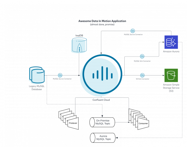 Database Streaming with Confluent and Amazon Aurora