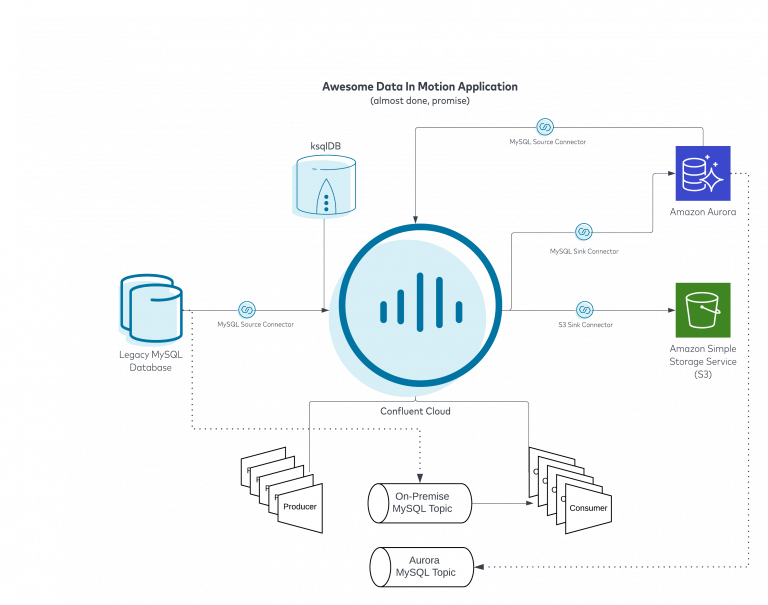 Database Streaming with Confluent and Amazon Aurora