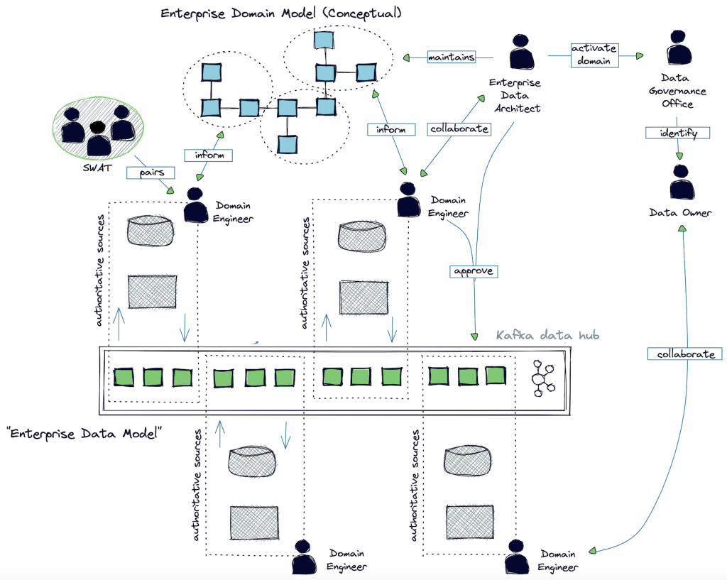 Best Practices for Distributed Domain-Driven Architecture on the Data Mesh