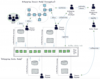 Best Practices for Distributed Domain-Driven Architecture on the Data Mesh