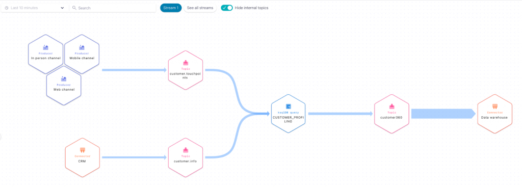 How To Visualize Your Apache Kafka Data The Easy Way With Stream Lineage Confluent 5326