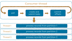 Multi-Threaded Messaging with the Apache Kafka Consumer