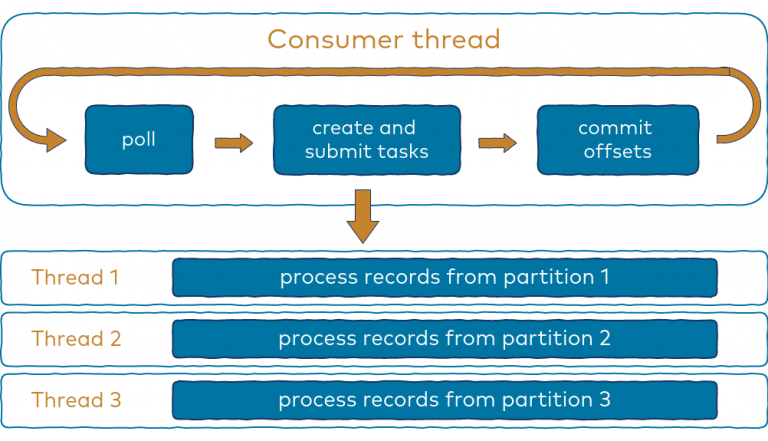 Multi Threaded Messaging With The Apache Kafka Consumer 2094