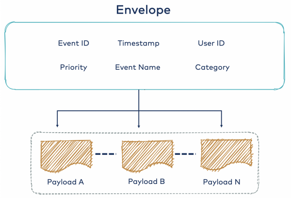Spring For Apache Kafka And Protobuf Part 1 Event Data Modeling