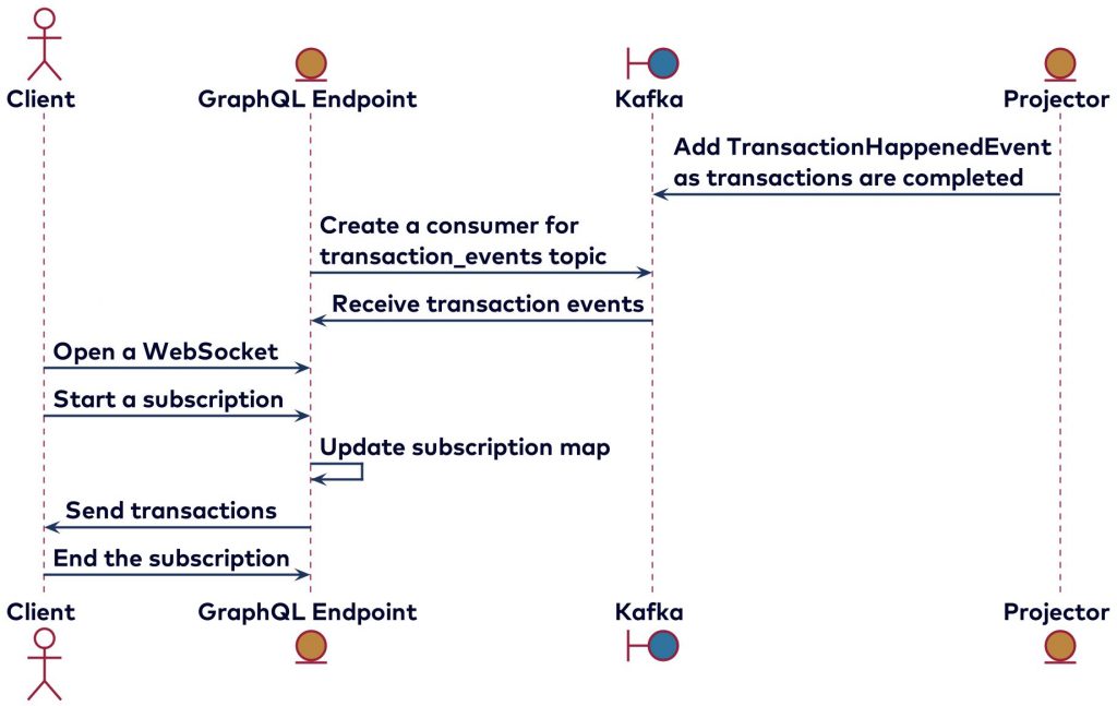 Intro To Graphql An Api For Kafka Data 4991