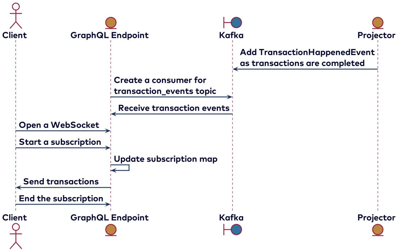 Intro to GraphQL: An API for Kafka Data
