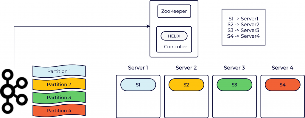 Real Time Analytics With Apache Kafka And Pinot