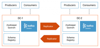 Apache Kafka® Disaster Recovery | Confluent Best Practices
