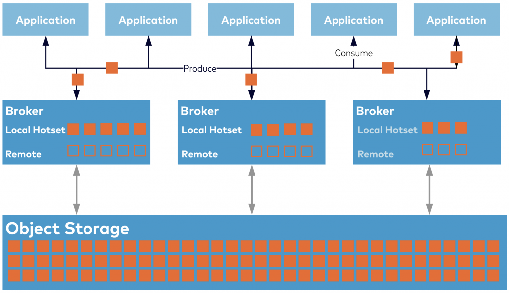 Making Kafka Serverless: Lessons From Confluent Cloud