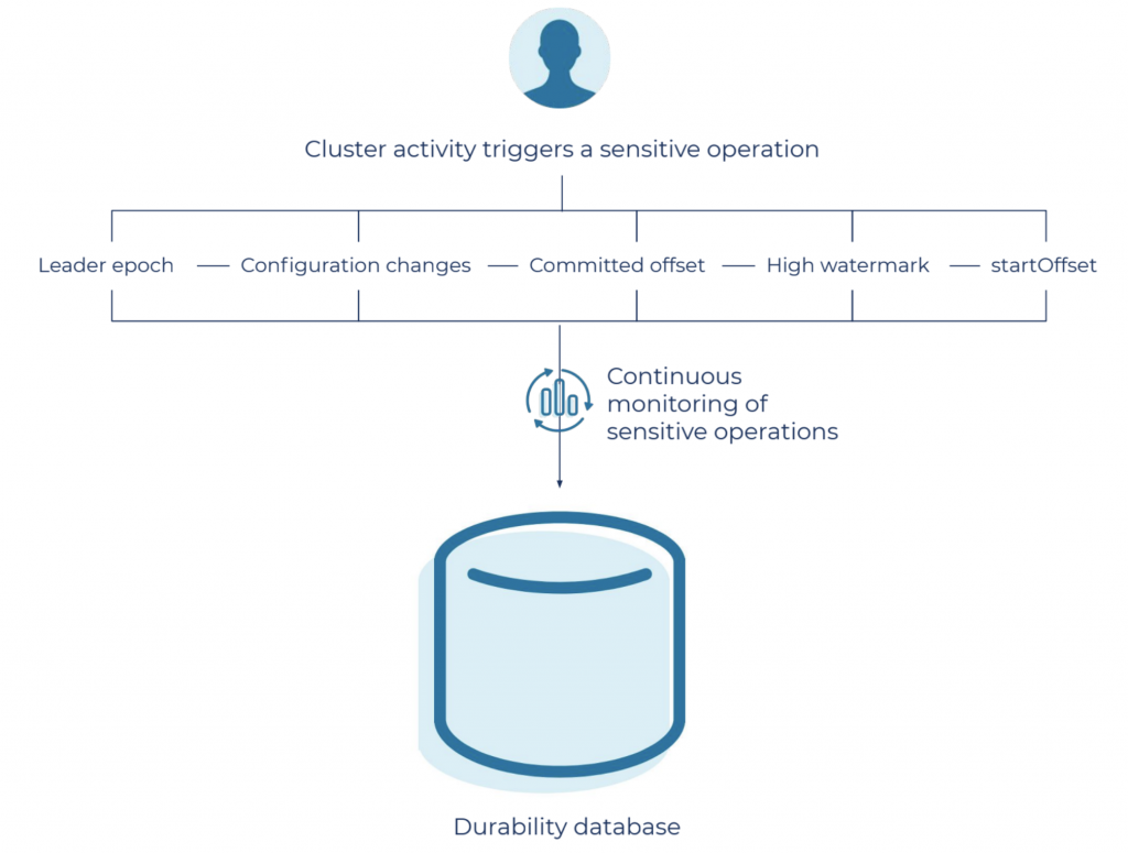 How Confluent Ensures Data Integrity For 8 Trillion Kafka Messages Per Day