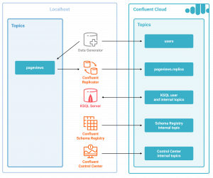 Stream Processing Made Easy With Confluent Cloud and KSQL