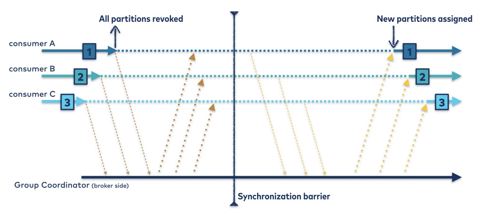 Cooperative Rebalancing In The Kafka Consumer Streams And Ksqldb 