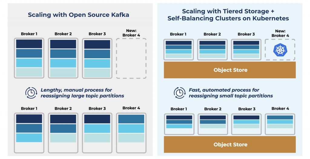 Elastically Auto Scaling Kafka on Kubernetes with Confluent