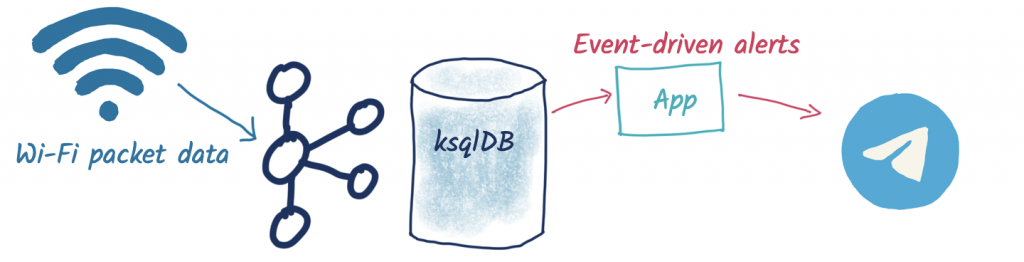 Building a Telegram Bot Powered by Kafka and ksqlDB