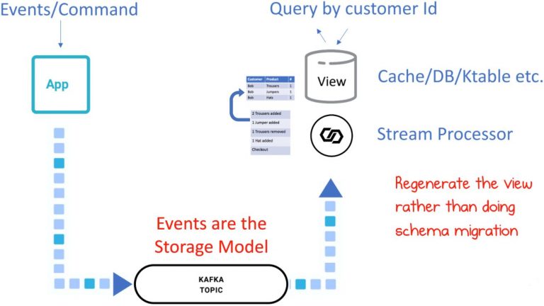 Event Sourcing Outgrows the Database
