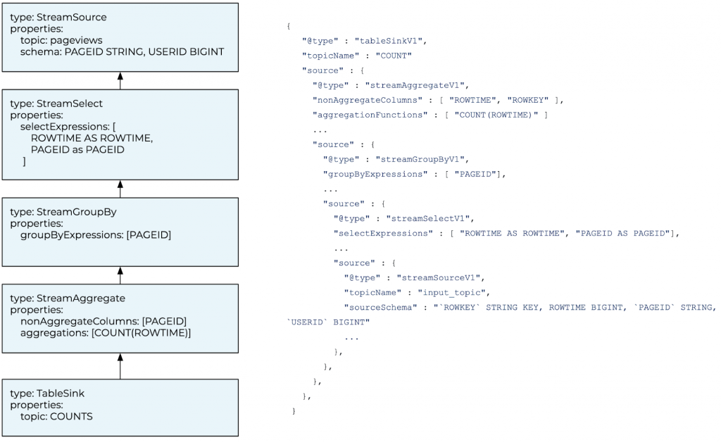 ksqlDB Execution Plans: Move Fast But Don’t Break Things