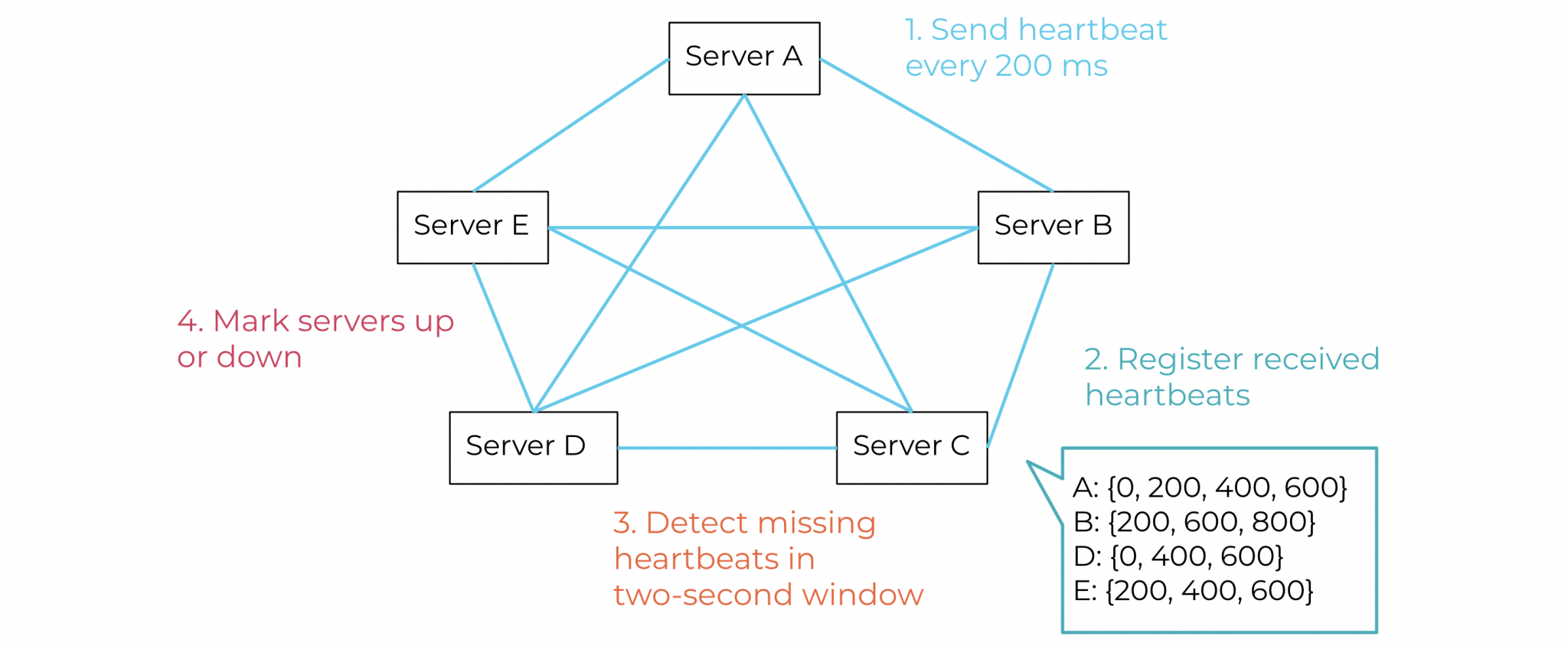 Highly Available, Fault-Tolerant Pull Queries in ksqlDB