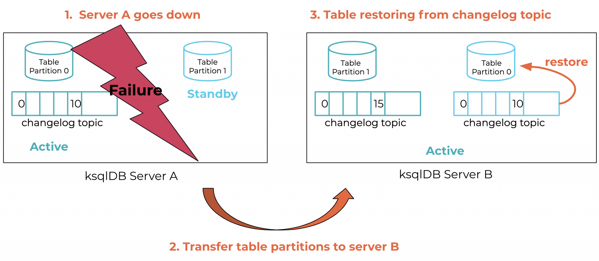 Highly Available, Fault-Tolerant Pull Queries in ksqlDB