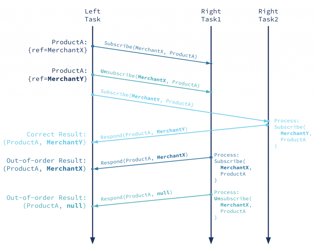Real Time Data Enrichment With Kafka Streams Introducing Foreign Key Joins
