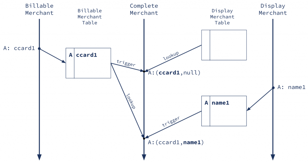 Real Time Data Enrichment With Kafka Streams Introducing Foreign Key Joins