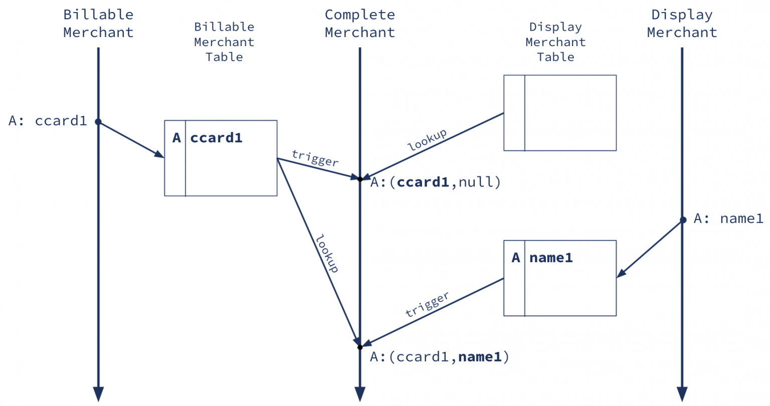 Real Time Data Enrichment With Kafka Streams Introducing Foreign Key Joins