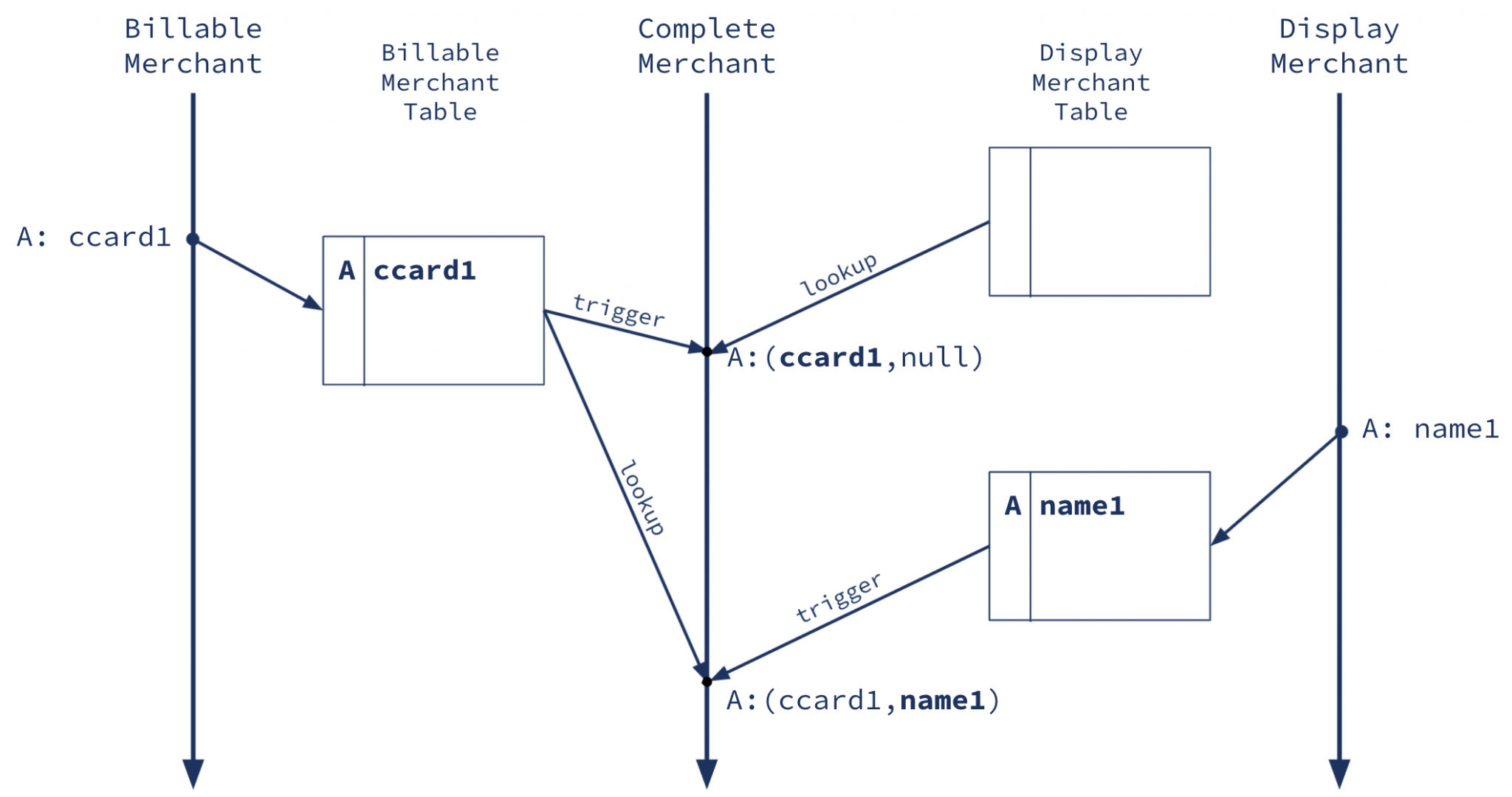 Real Time Data Enrichment With Kafka Streams Introducing Foreign Key Joins