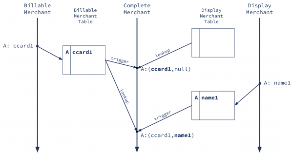 Real-Time Data Enrichment with Kafka Streams: Introducing Foreign-Key Joins