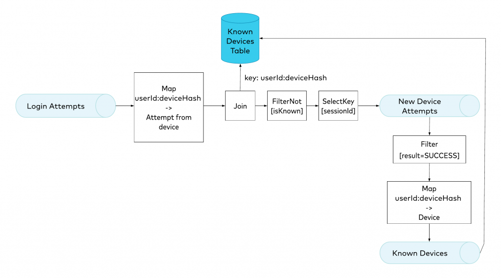 Using Stream Processing to Prevent Fraud and Fight Account Takeovers